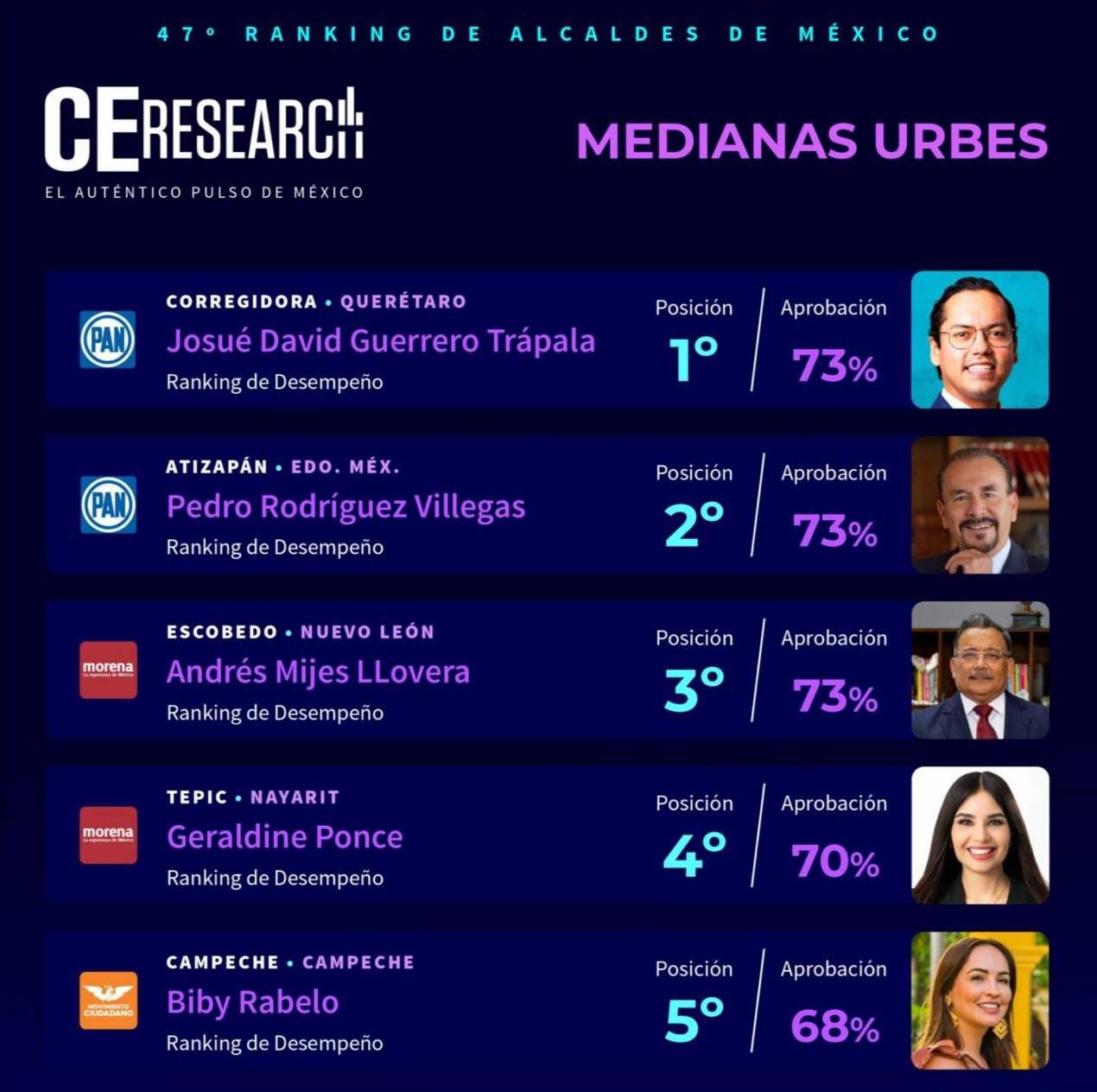 Chepe Guerrero ocupa primer lugar nacional de satisfacción ciudadana ...